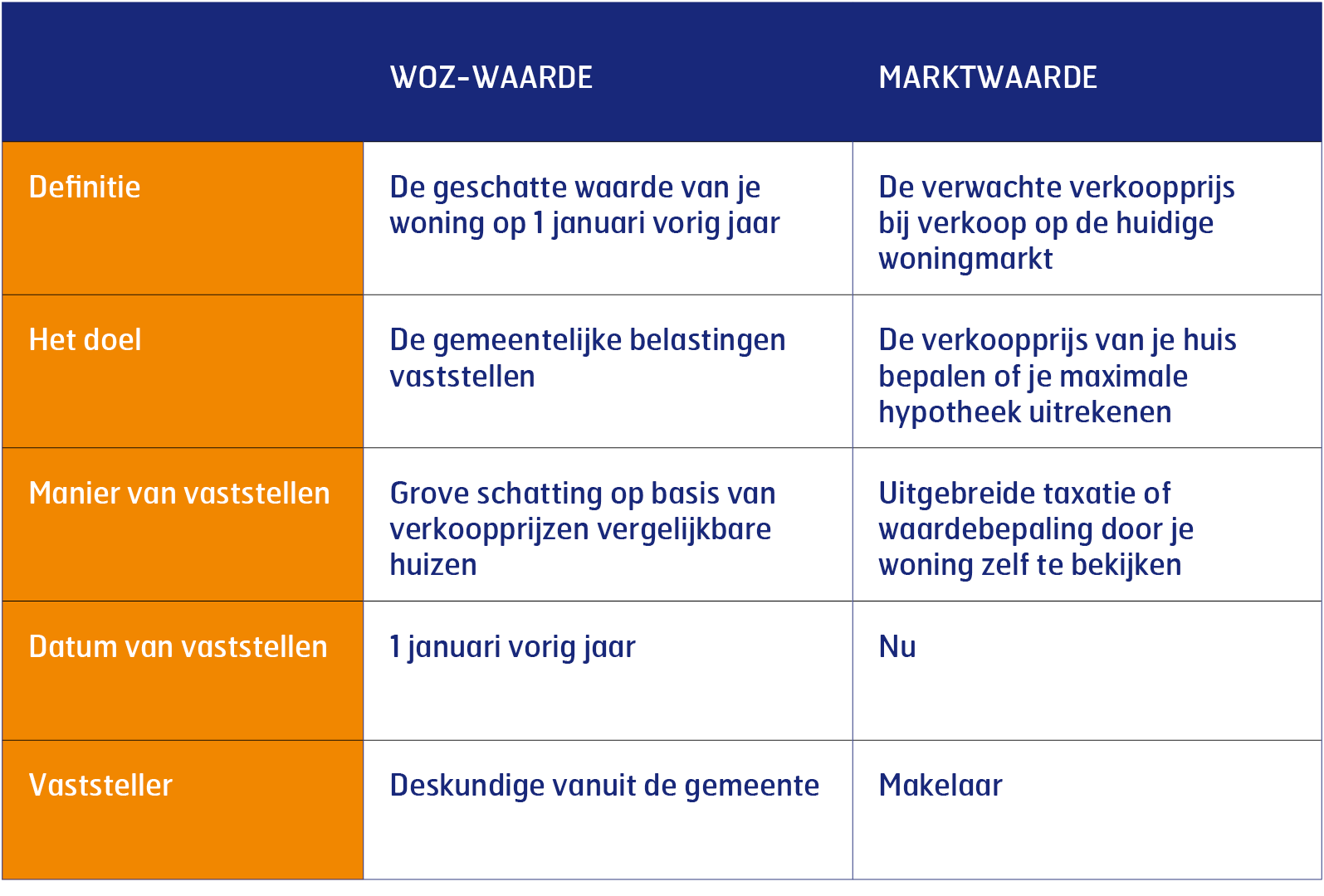 WOZ-waarde versus marktwaarde, alle verschillen | Van Bruggen • Voor jou